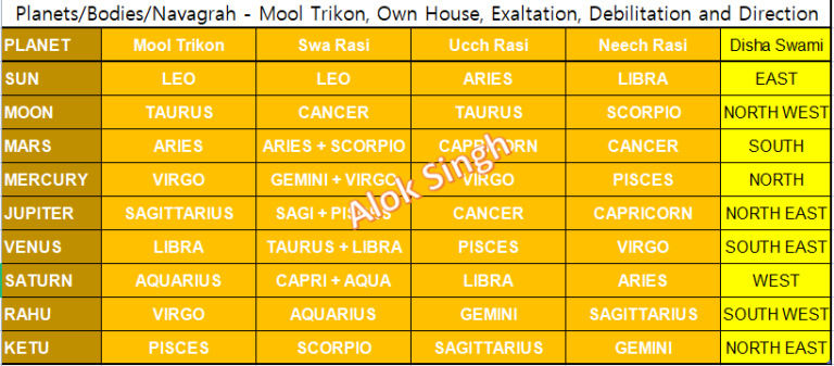 Planets/Bodies/Navagrah - Mool Trikon, Own House, Exaltation ... Planets/Bodies/Navagrah - Mool Trikon, Own House, Exaltation ...