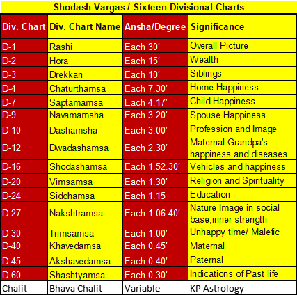 Shodash Varga or 16 Divisional Chart - Karma Holistic Ananda Retreat